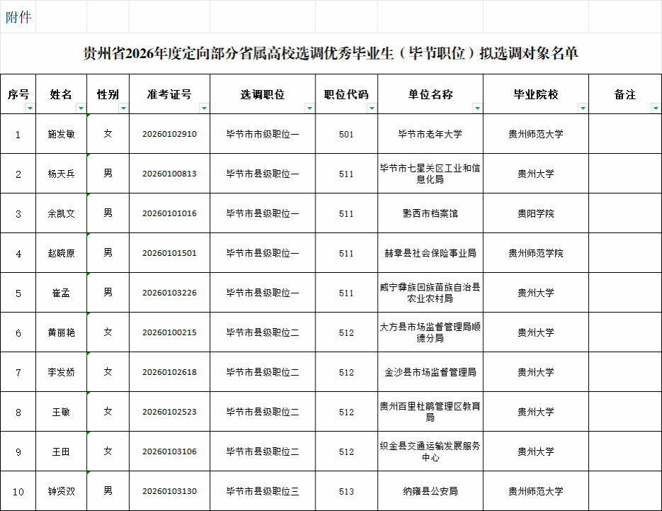 贵州省2026年度定向部分省属高校选调优秀毕业生（毕节职位）拟选调对象公示-文学院网站